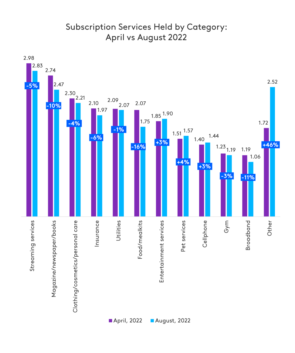 How subscription apps can survive inflation with A/B price test