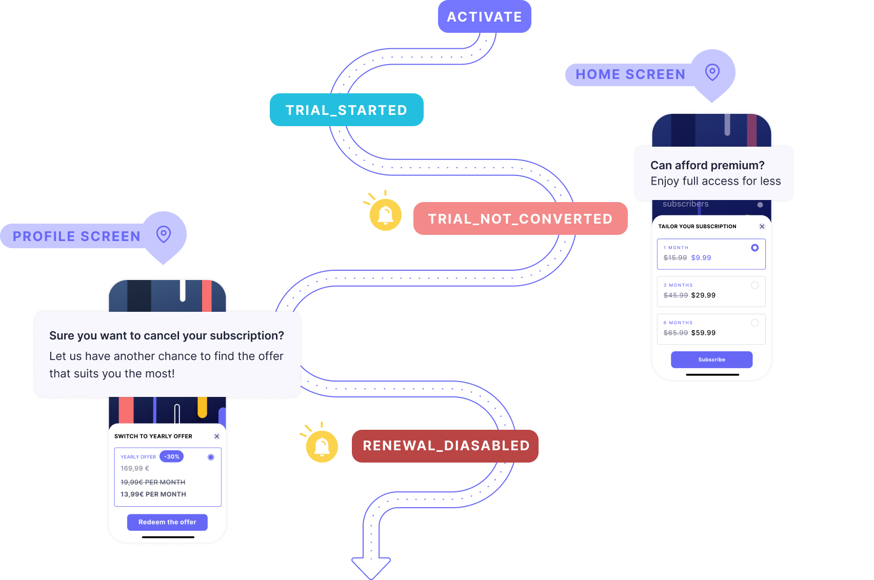 Programmatic funnel engagement
