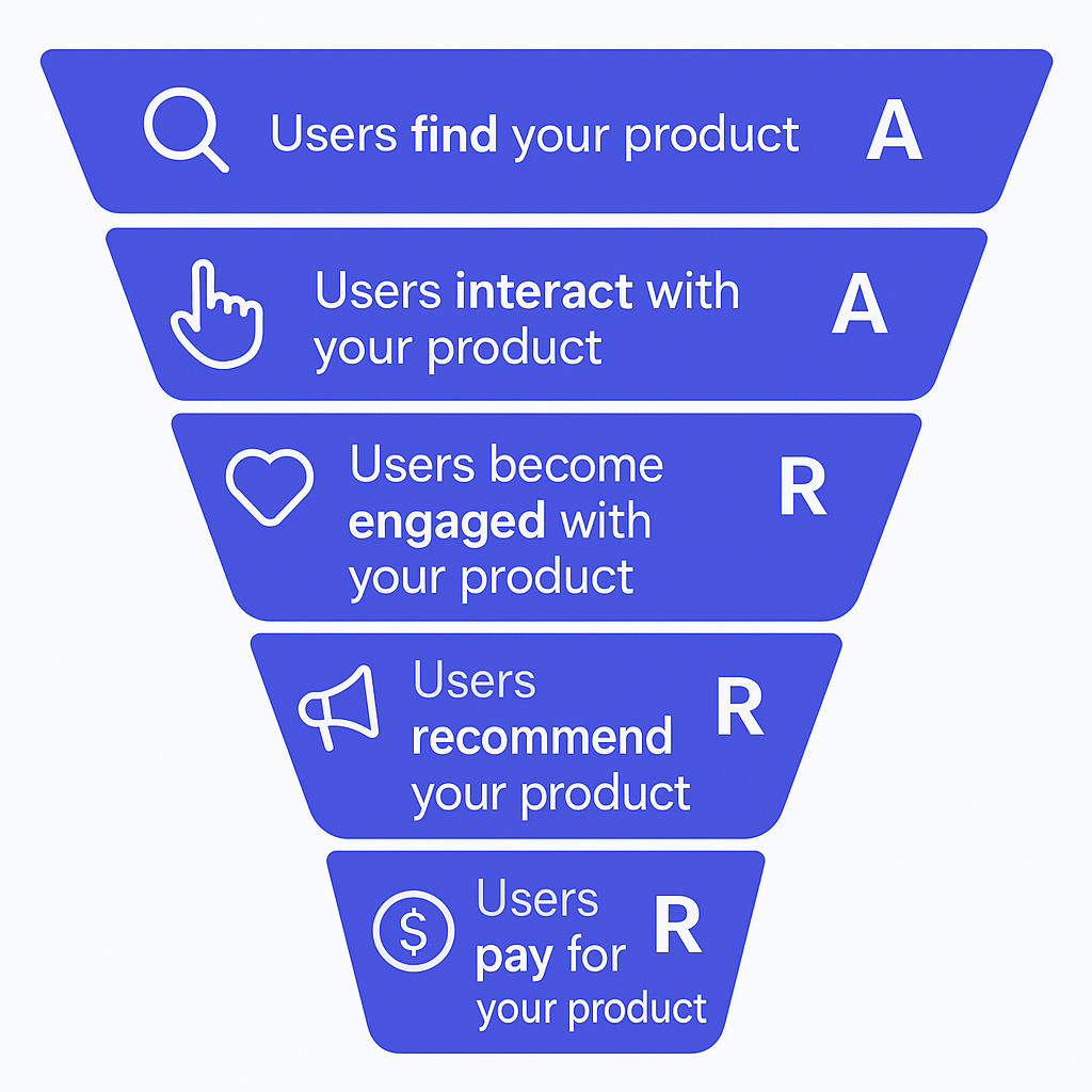 AARRR Framework (Pirate Metrics): Complete Guide For 2025